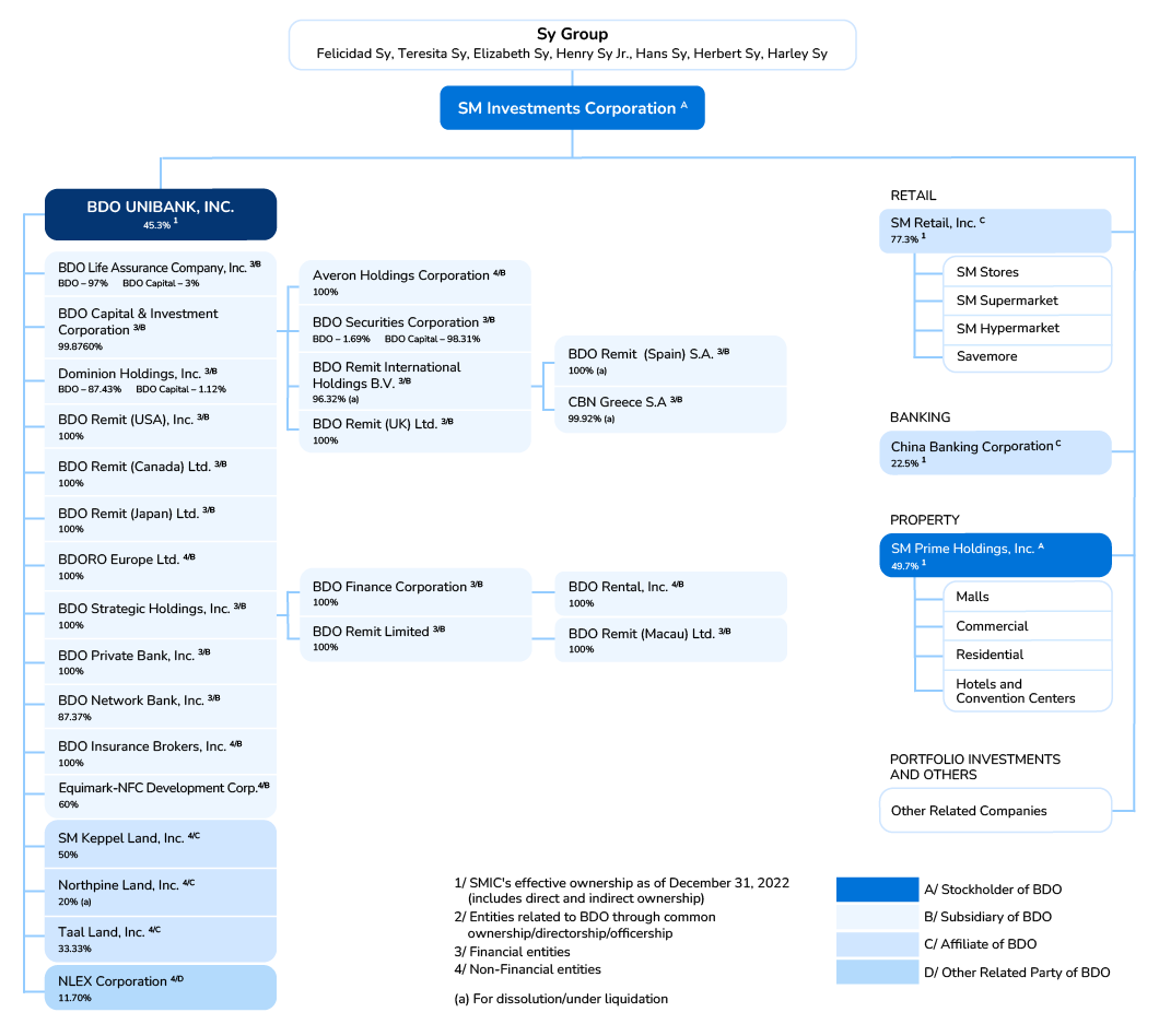 Organizational Structure | BDO Unibank, Inc.